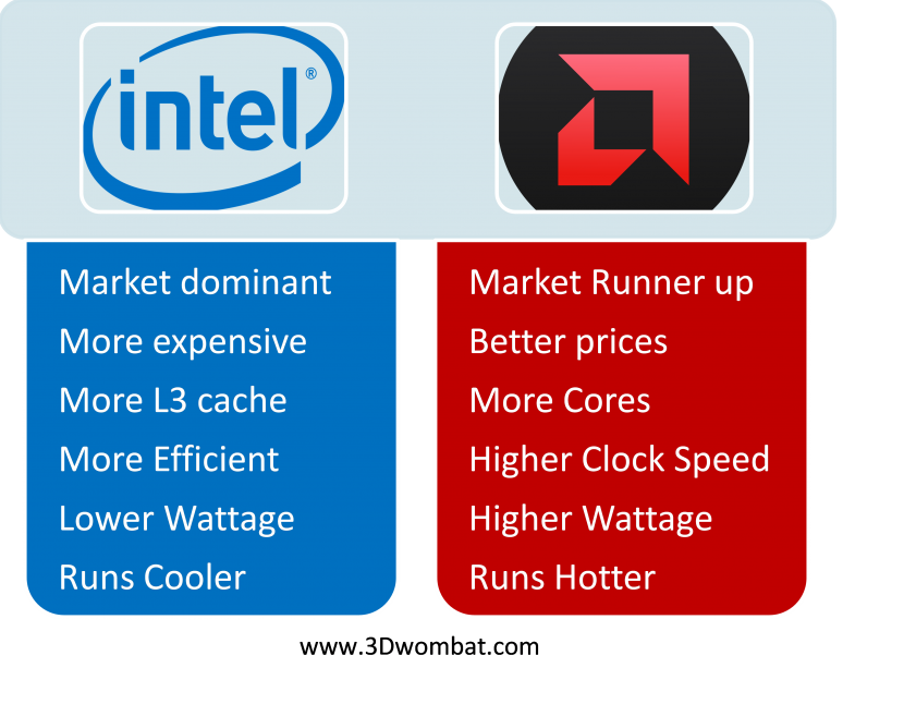 Intel vs AMD processors: Which is Best for 3D? | 3D Wombat
