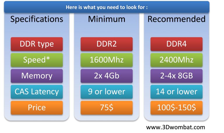 How to find the Best RAM Memory to Optimize your Computer | 3D Wombat
