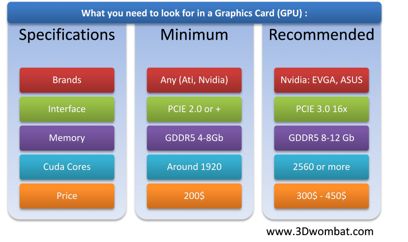 How to Find the Best Video Card (GPU) for 3D | 3D Wombat