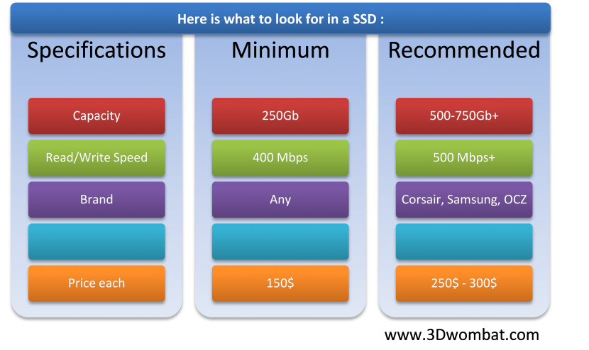 Fastest Solid State Drives (SSD) | 3D Wombat