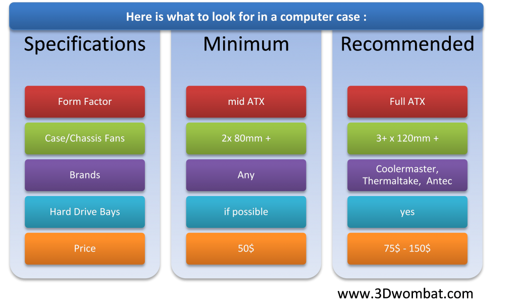 How to Choose a Good Computer Case & Fans | 3D Wombat